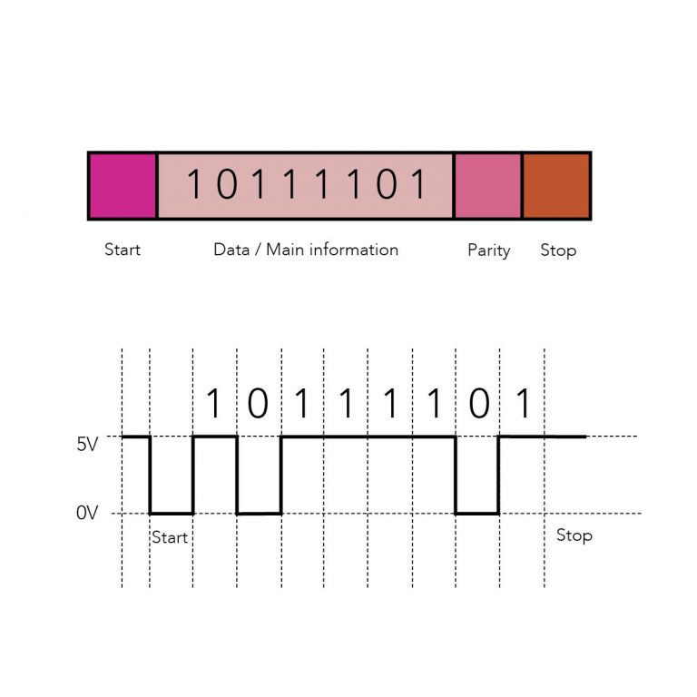 Communication Protocols Uart And Spi Physical Computing